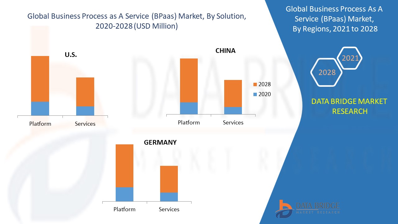 Business Process as a Service (BPaaS) Market Size, Share & Insight by 2028