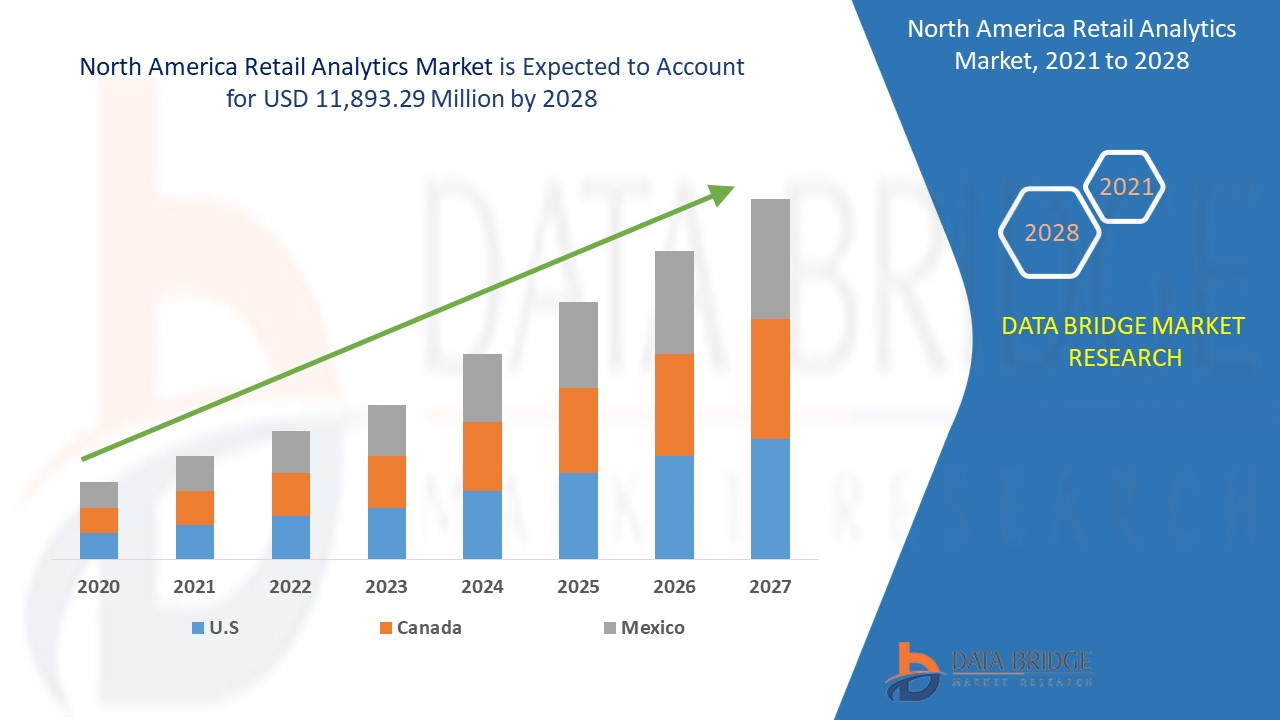 North America Retail Analytics Market Report Insights Forecast By 2028
