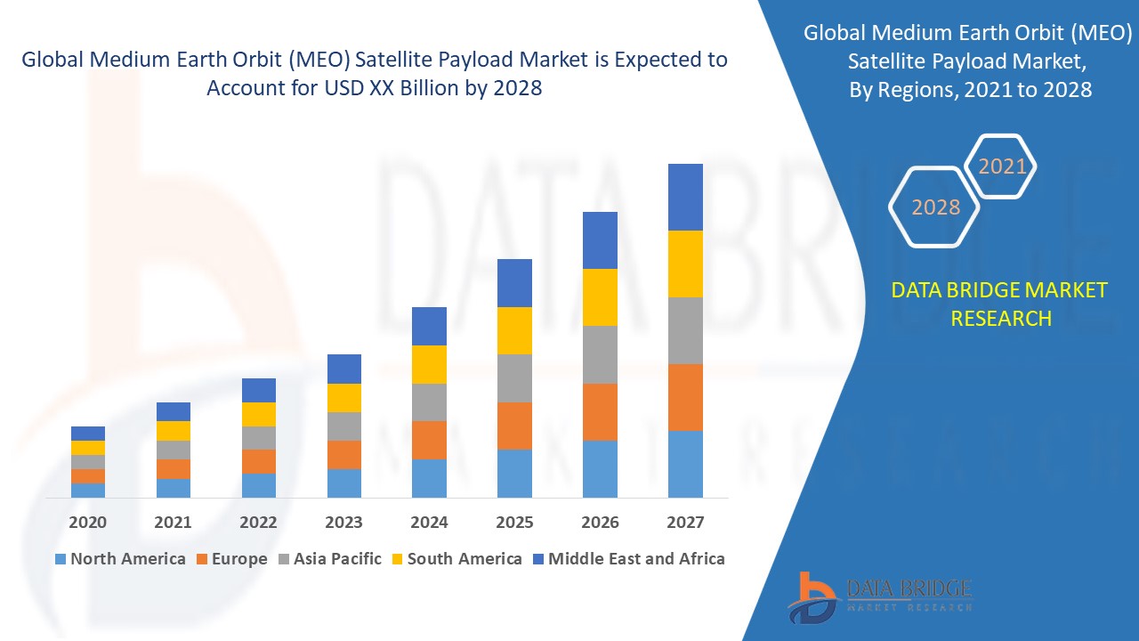 Medium Earth Orbit (MEO) Satellite Payload Market – Global Market ...