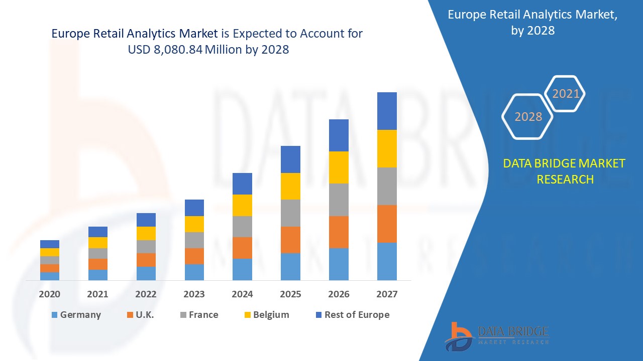 Europe Retail Analytics Market Report – Industry Trends and Forecast to ...