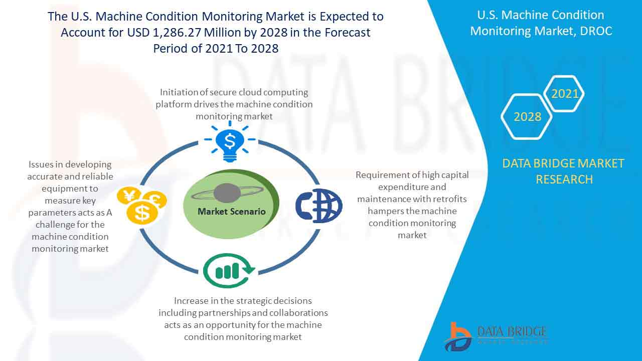 Us Machine Condition Monitoring Market Research Report, Future Demand ...