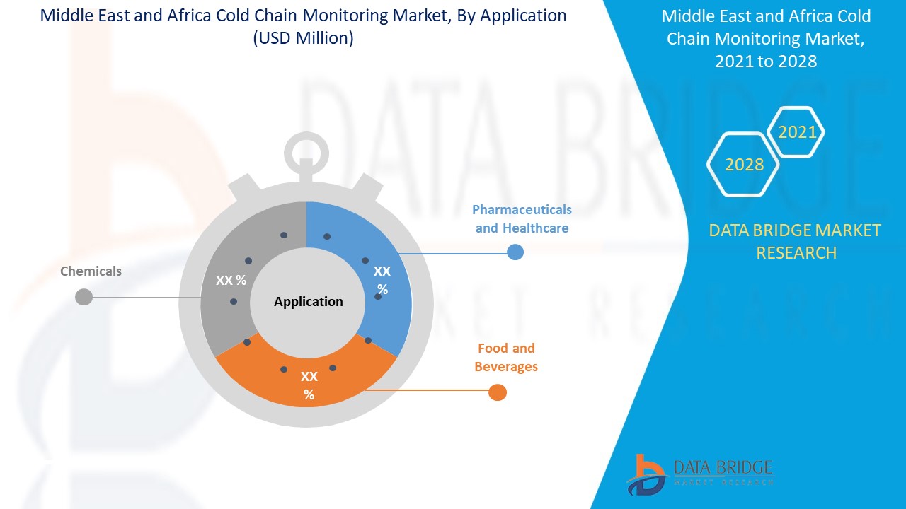 Middle East and Africa Cold Chain Monitoring Market Report - Industry ...