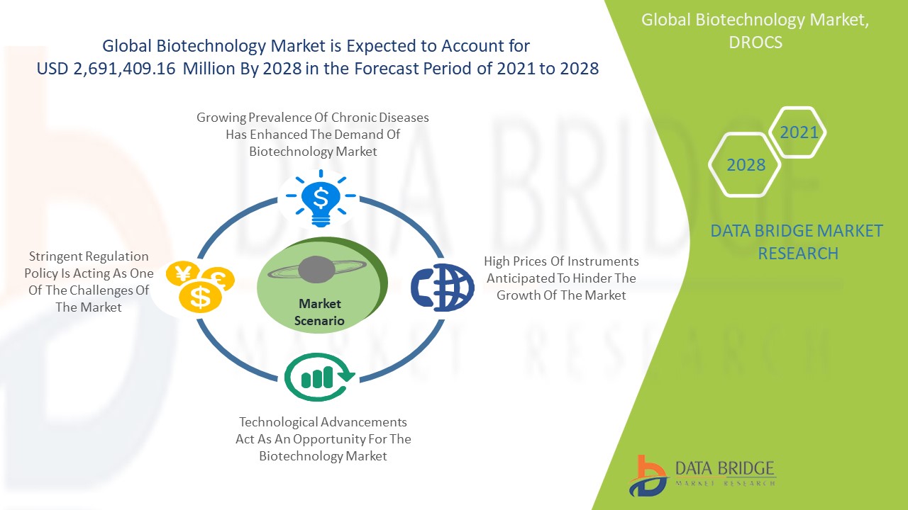 Global Biotechnology Market Research Report, Future Demand and Growth ...