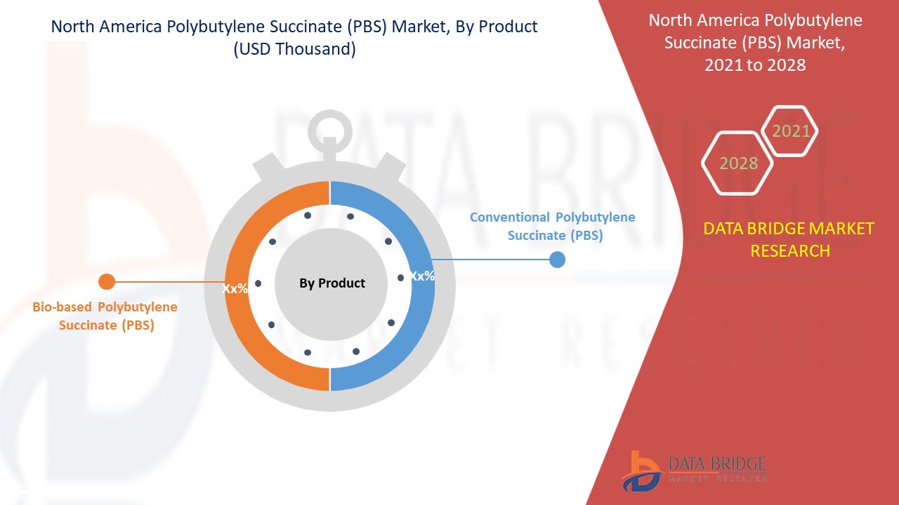 North America Polybutylene Succinate (Pbs) Market Size By 2028