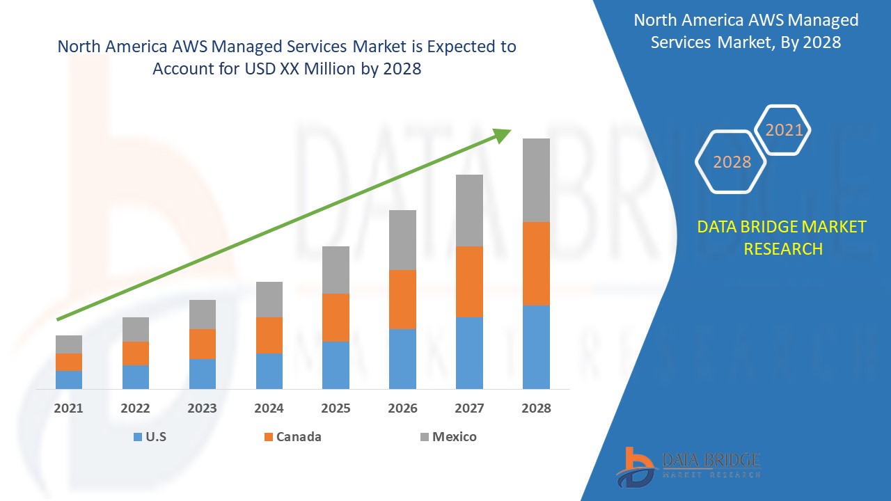 North America AWS Managed Services Market Report – Industry Trends and ...