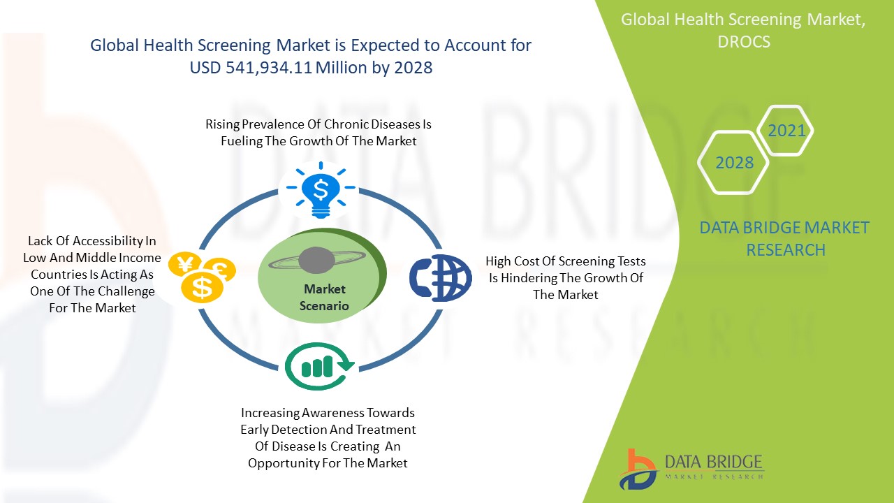 Global Health Screening Market Research Report, Future Demand and ...