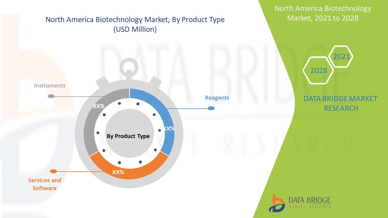 North America Biotechnology Market Report – Industry Trends and ...