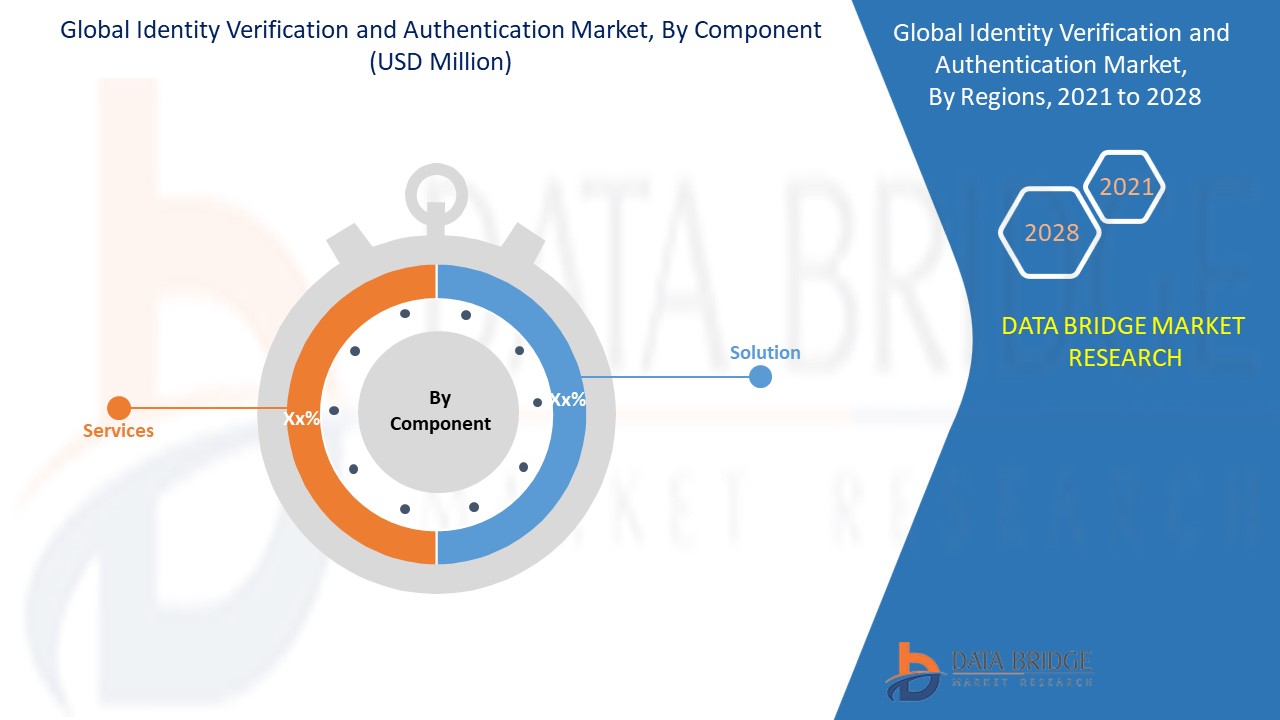 Identity Verification and Authentication Market Analysis Report to 2028