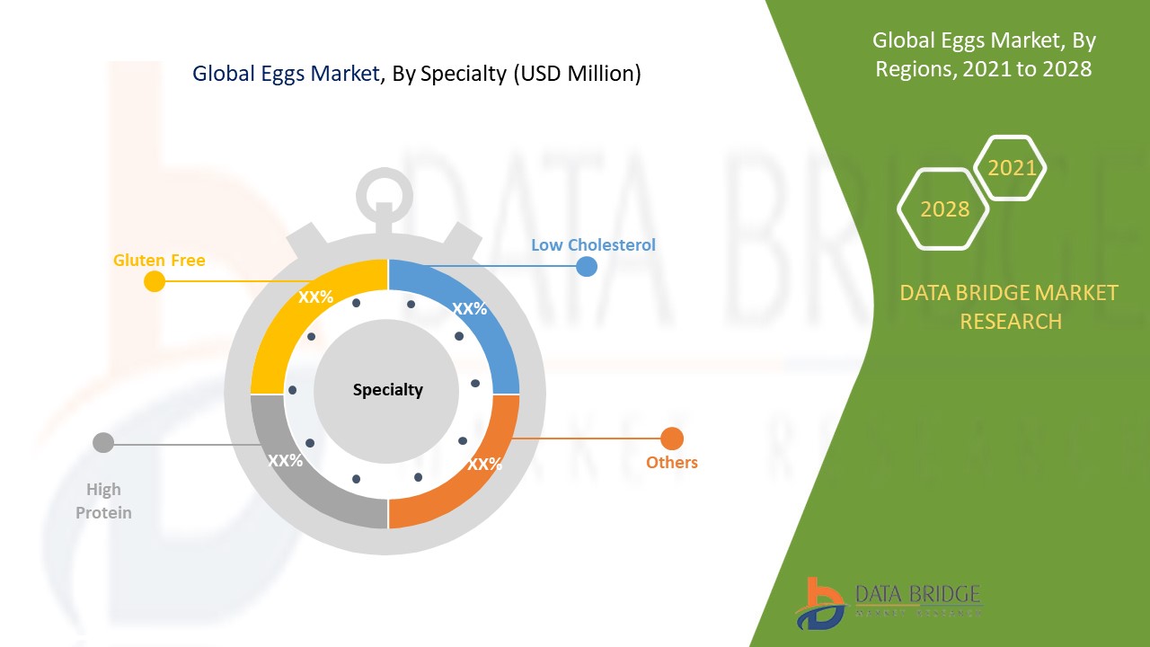 Eggs Market – Global Industry Trends and Forecast to 2028 | Data Bridge ...