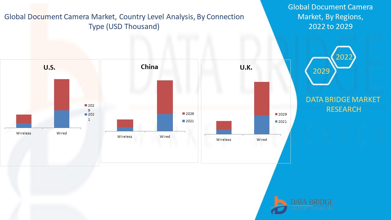 Document Camera Market Growth Rate, Industry Trends, Share, Size, Revenue