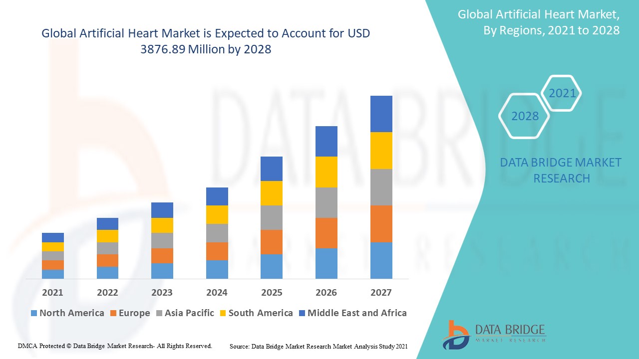 Artificial Heart Market – Global Market – Industry Trends and Forecast ...