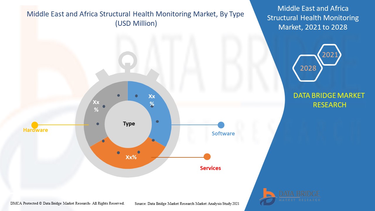 Middle East and Africa Structural Health Monitoring Market Report ...