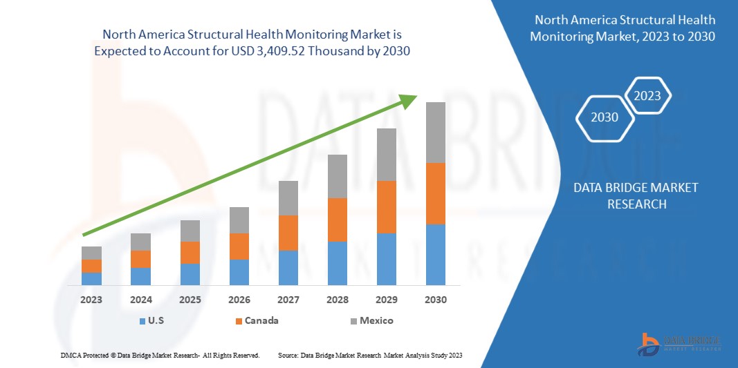 North America Structural Health Monitoring Market Size & Demand By 2030