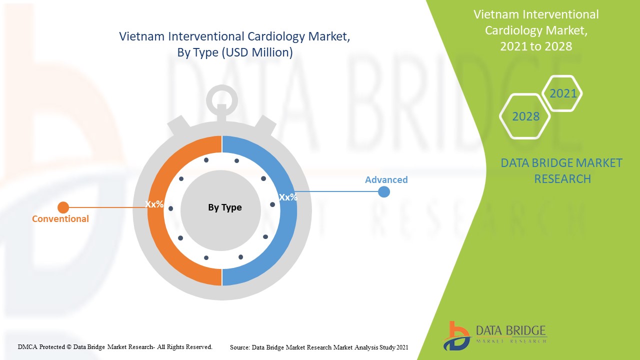 Vietnam Interventional Cardiology Market Overview & Industry Growth ...