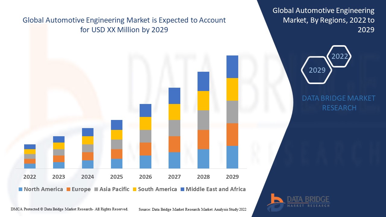 Automotive EngineeringMarket – GlobalIndustry Trends and Forecast to 2029| Data Bridge Market ...