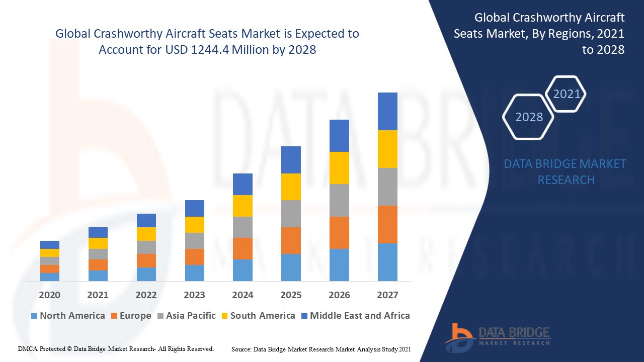 Crashworthy Aircraft Seats Market Size, Share & Report By 2031