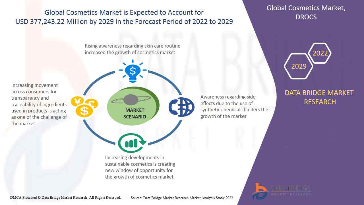 Global Cosmetics Market Research Report, Future Demand and Growth Scenario