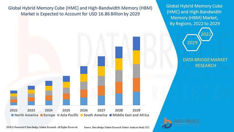 Hybrid Memory Cube (HMC) and High-Bandwidth Memory (HBM) Market Size ...