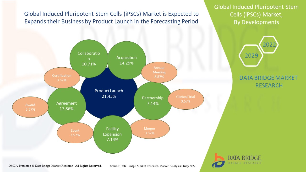 Global Induced Pluripotent Stem Cells (iPSCs) Market is expected to ...