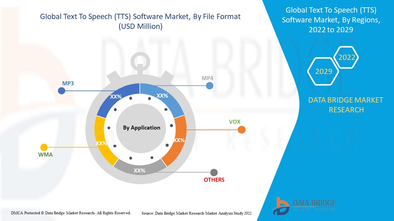 Text To Speech (TTS) Software Market – Global Industry Trends And ...