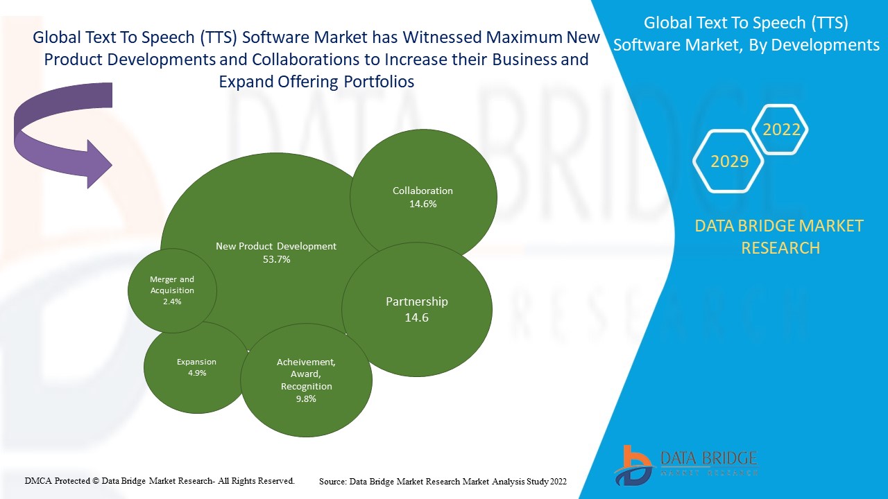 Global Text to Speech (TTS) Software Market is said to grow with a CAGR ...