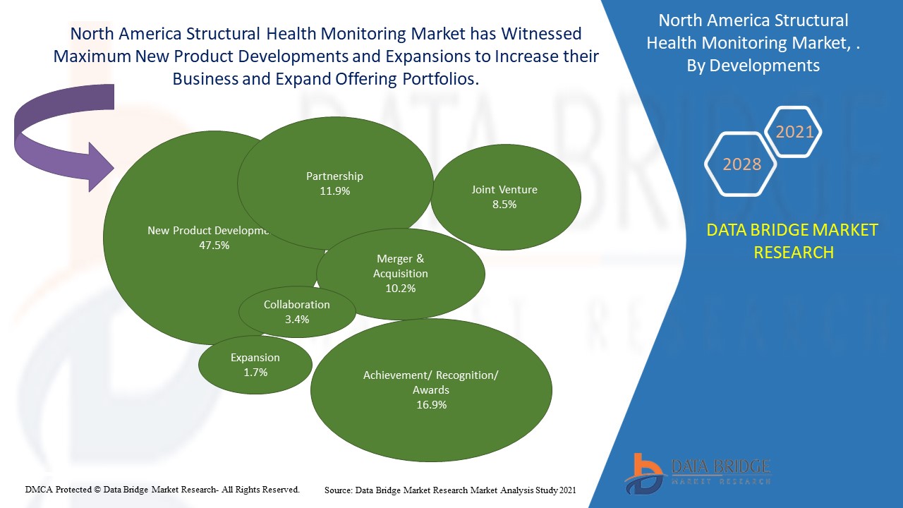 North America Structural Health Monitoring Market Report – Industry ...