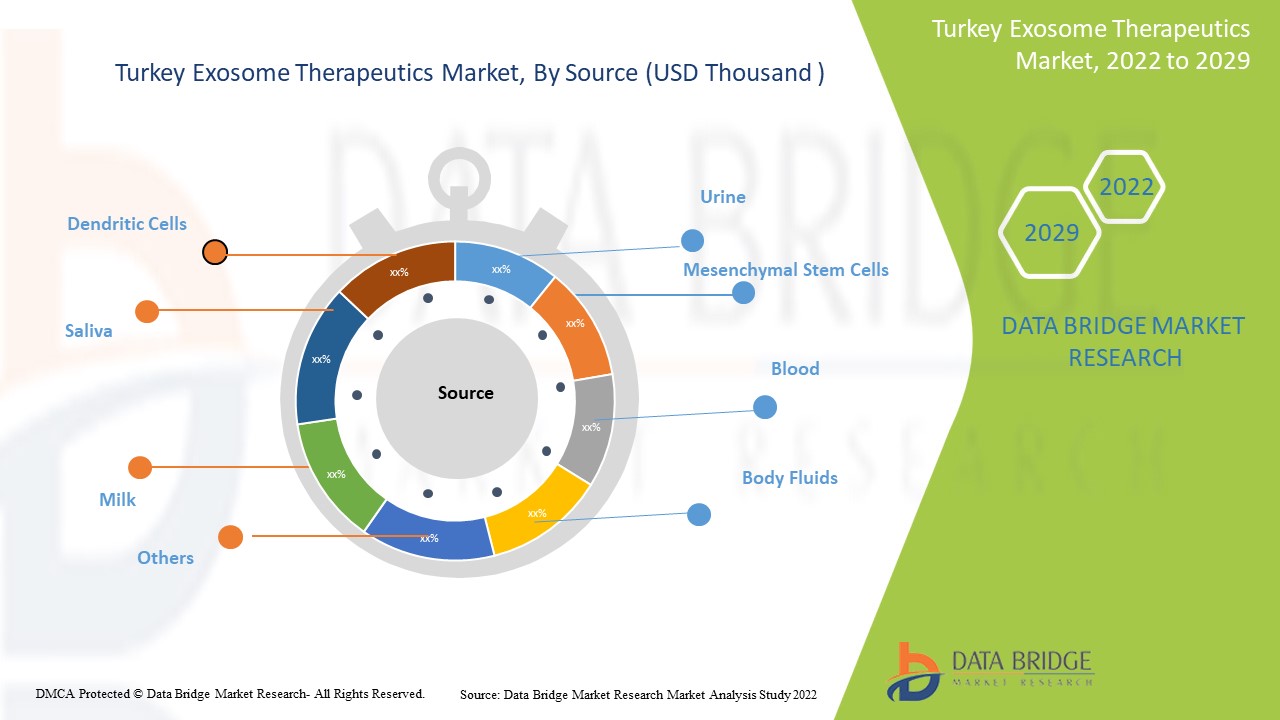Turkey Exosome Therapeutics Market Size, Scope & Analysis By 2029