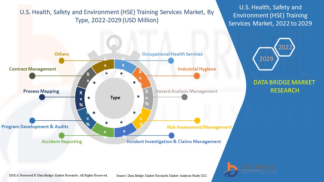 U.S. Health, Safety, and Environment (HSE) Training Services Market ...
