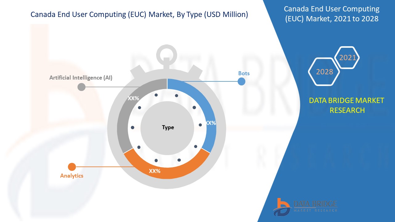 Canada End User Computing (EUC) Market Report - Industry Trends and ...
