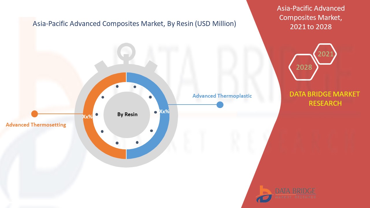 Asia-Pacific Advanced Composites Market Segmentation, Size, Growth ...