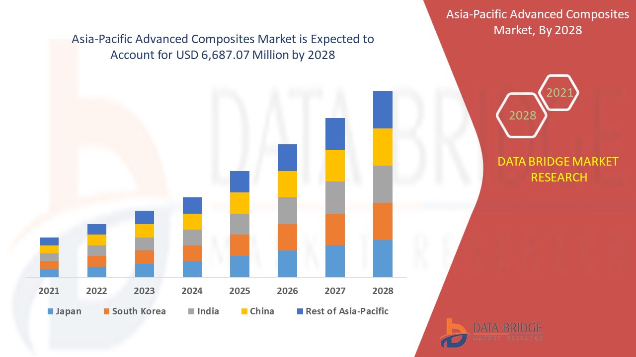 Asia-Pacific Advanced Composites Market Segmentation, Size, Growth ...