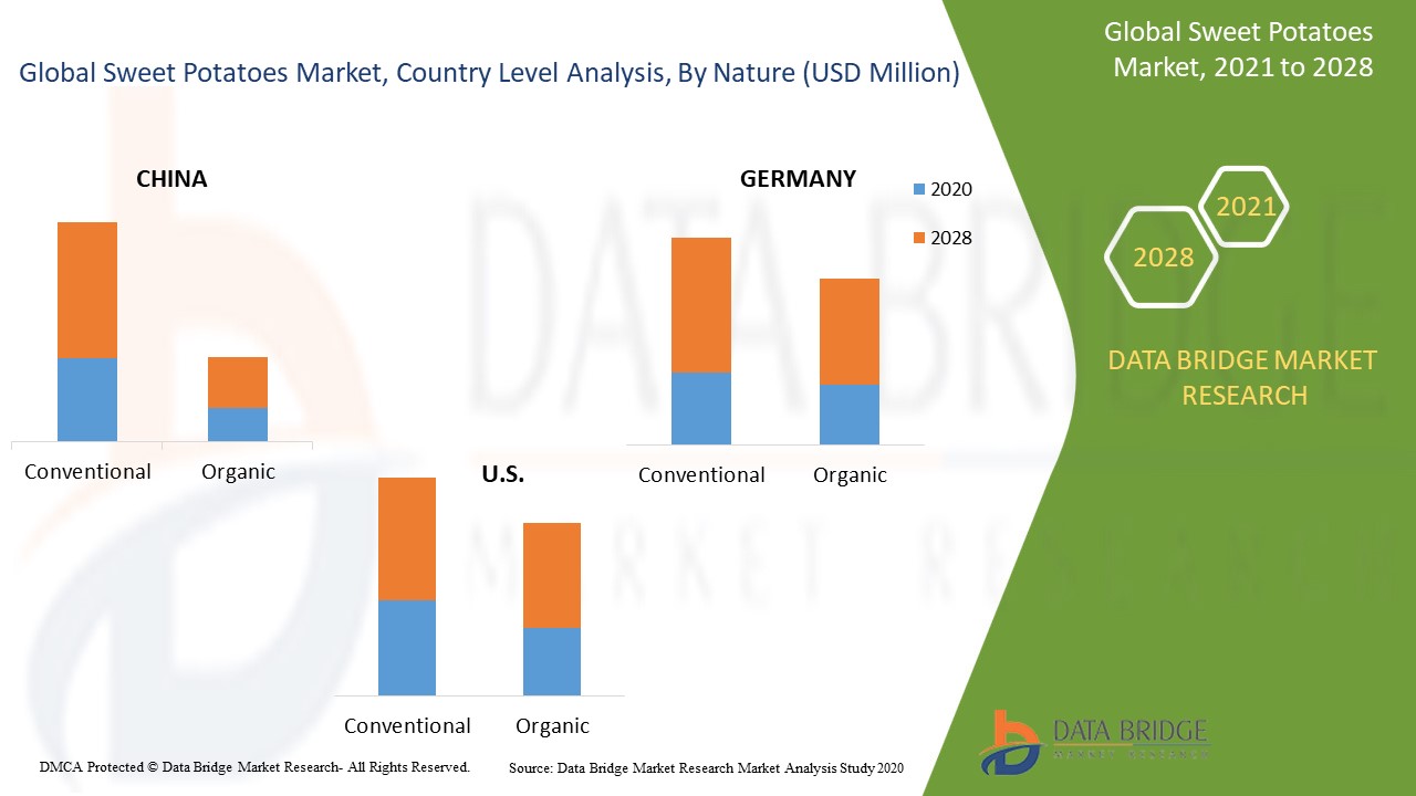 Sweet Potatoes Market Size, Share, Trends, Analysis, Trends ...