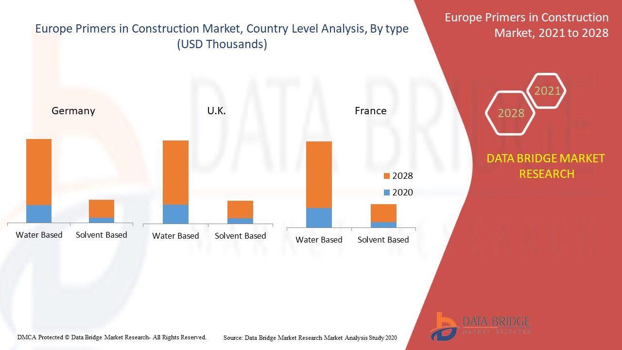 Europe Primers in Construction Market Report – Industry Trends and ...