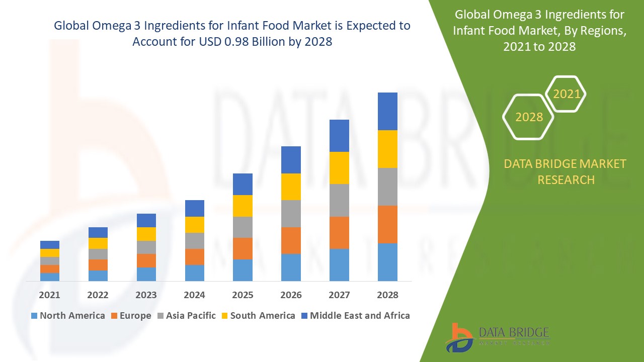 Omega 3 Ingredients for Infant Food Market – Global Market – Industry ...