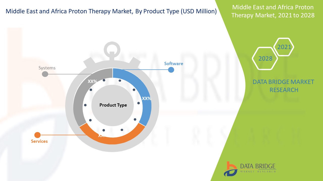 Middle East And Africa Proton Therapy Market Analysis Report By 2028