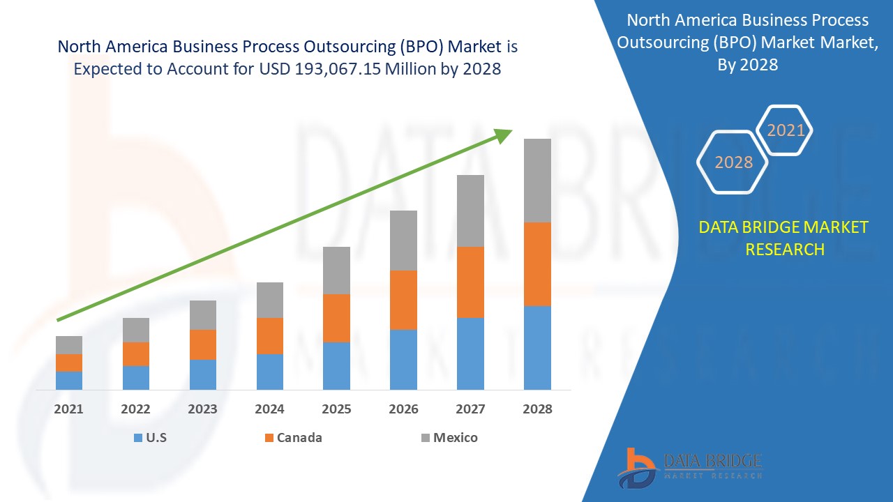 North America Business Process Outsourcing (BPO) Market Report ...