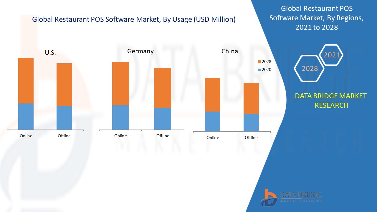 Restaurant POS Software Market – Global Industry Trends and Forecast to ...
