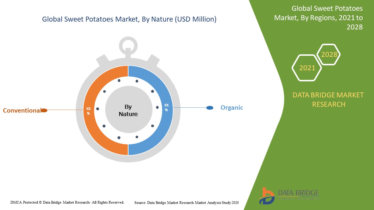 Sweet Potatoes Market Size, Share, Trends, Analysis, Trends ...