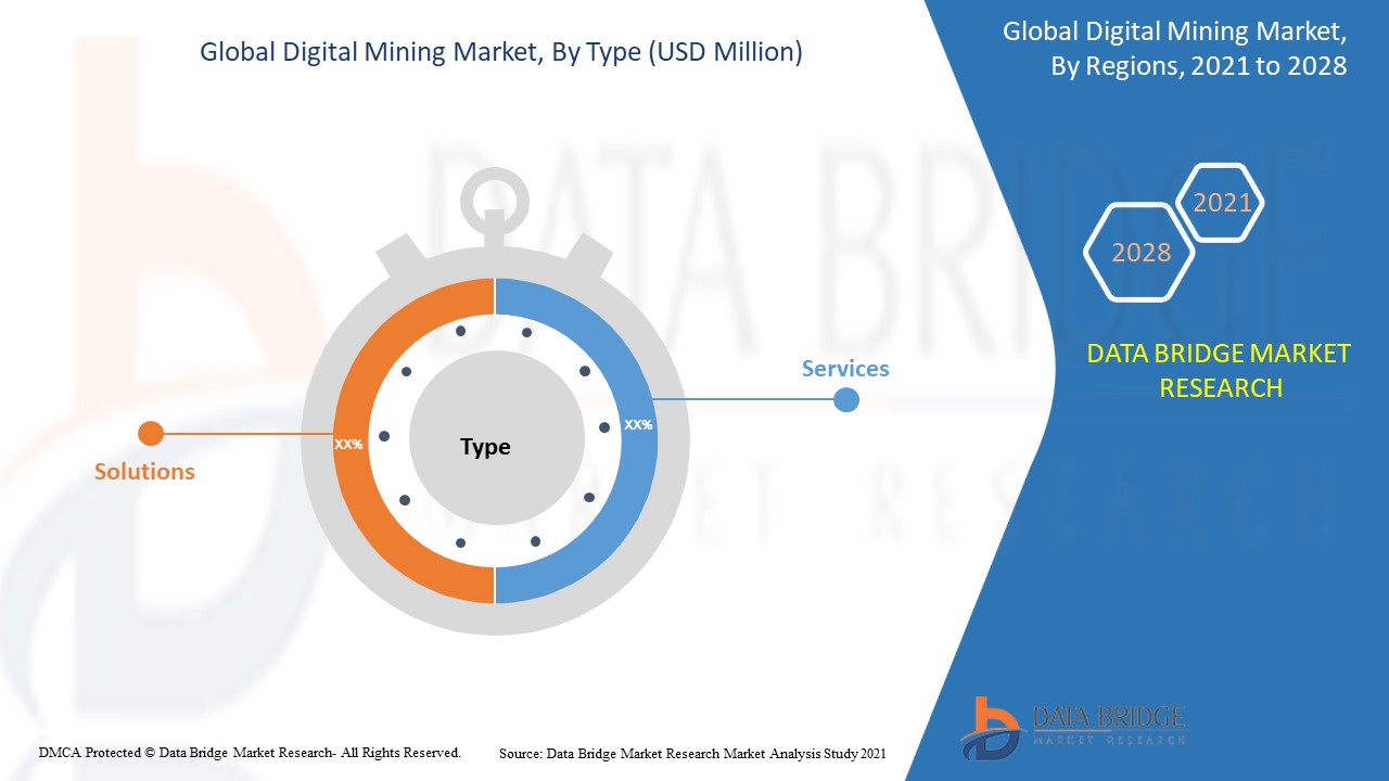 Digital Mining Market Size Share & Opportunities by 2028