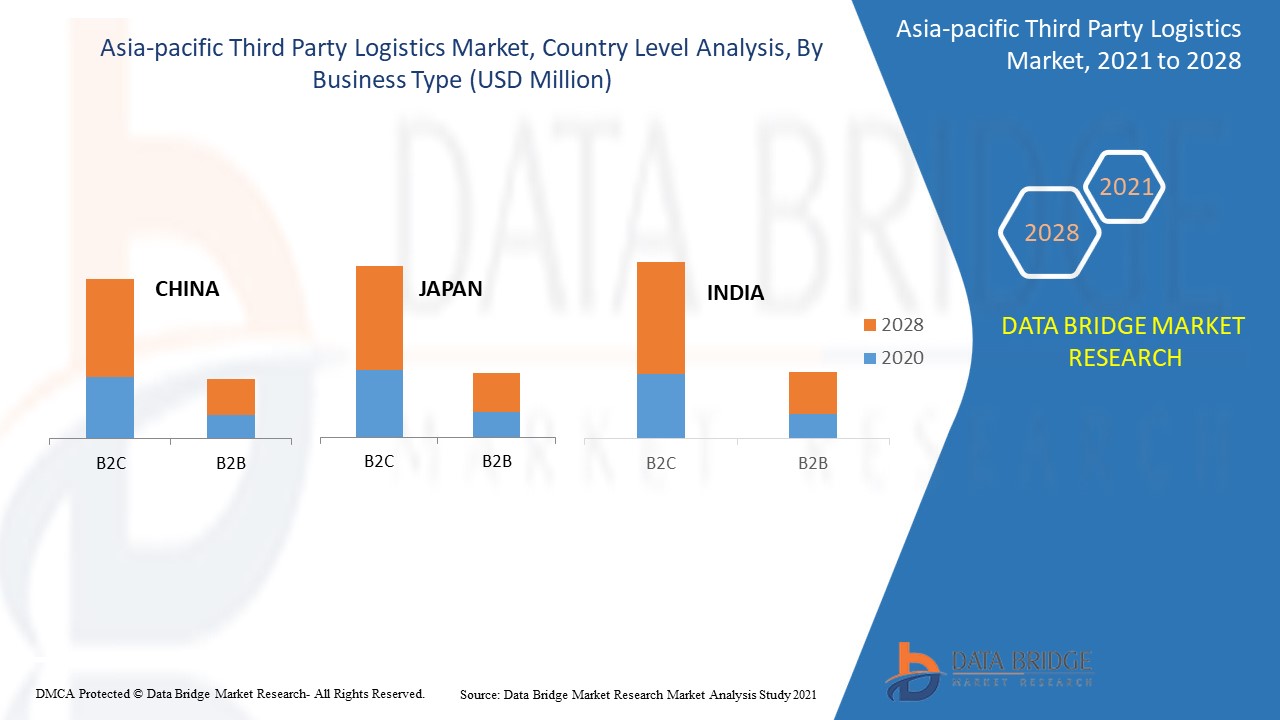 Asia-Pacific Third Party Logistics Market Report – Industry Trends and ...