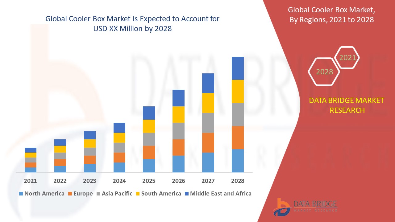 Cooler Box Market – Global Market – Industry Trends and Forecast to ...
