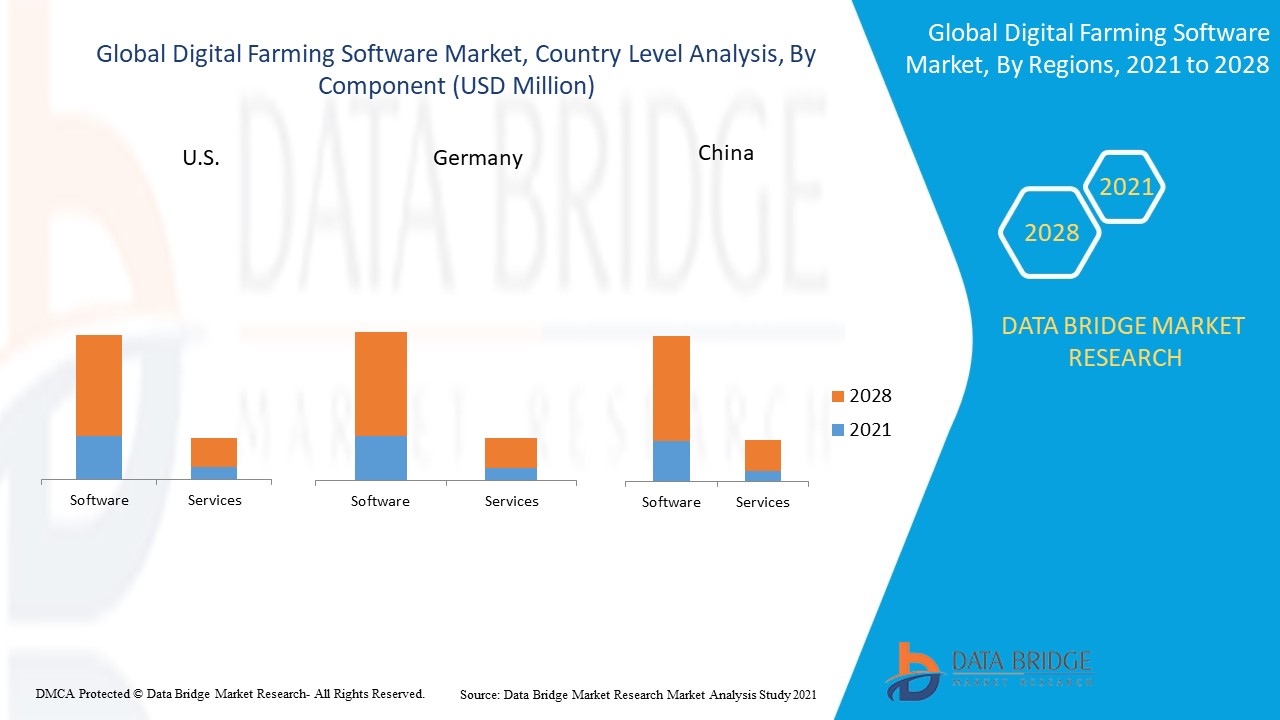 Digital Farming Software Market – Global Industry Trends and Forecast ...