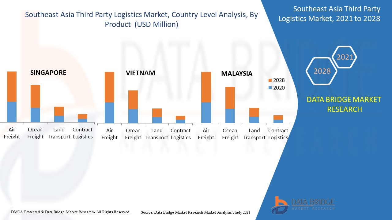 Southeast Asia Third Party Logistics Market Report – Industry Trends ...