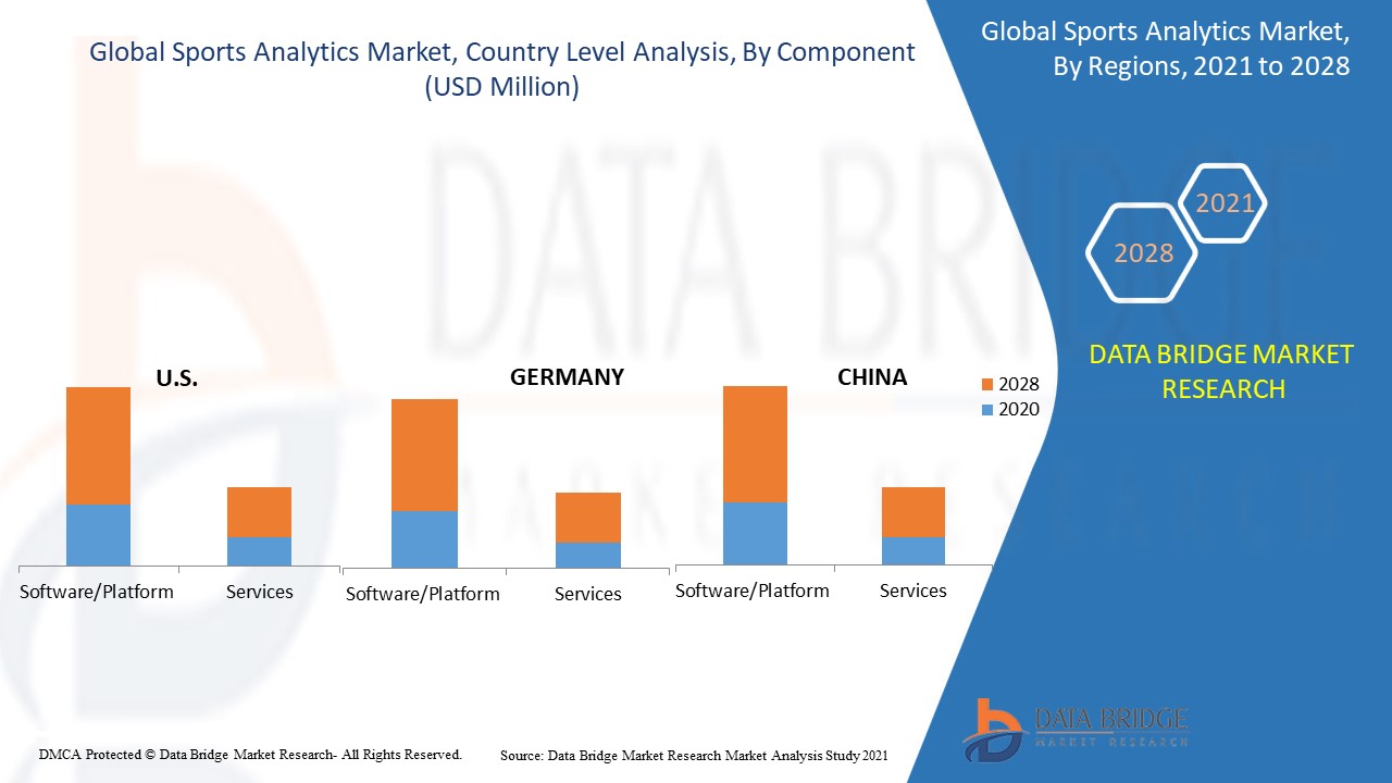 Sports Analytics Market – Global Industry Trends and Forecast to 2028 ...