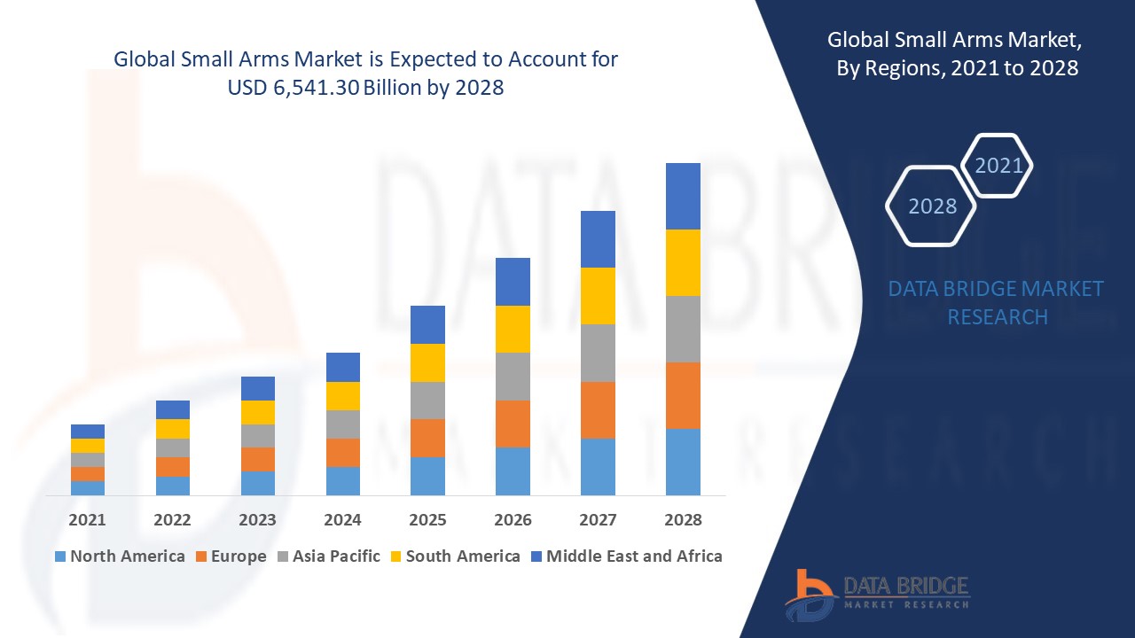 Small ArmsMarket – GlobalIndustry Trends and Forecast to 2028| Data ...
