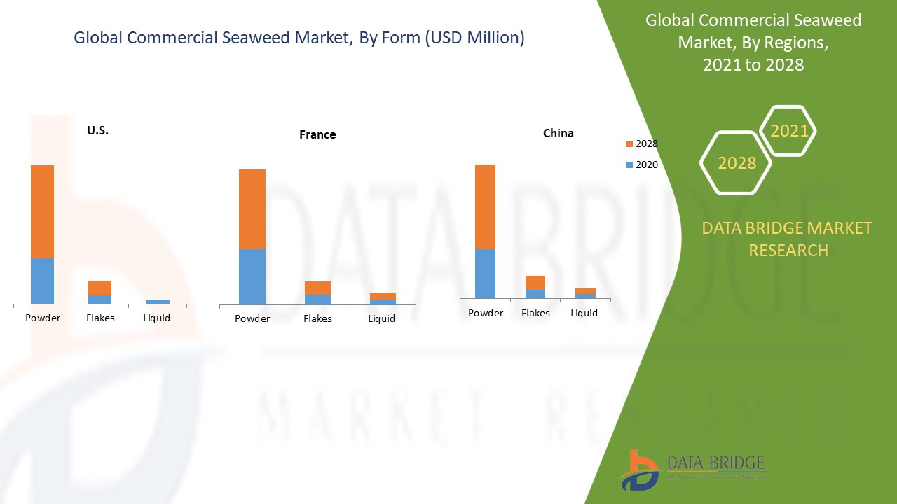 Commercial Seaweed Market – Global Industry Trends and Forecast to 2028 ...