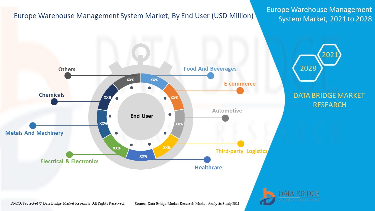 Europe Warehouse Management System Market Report – Industry Trends and ...