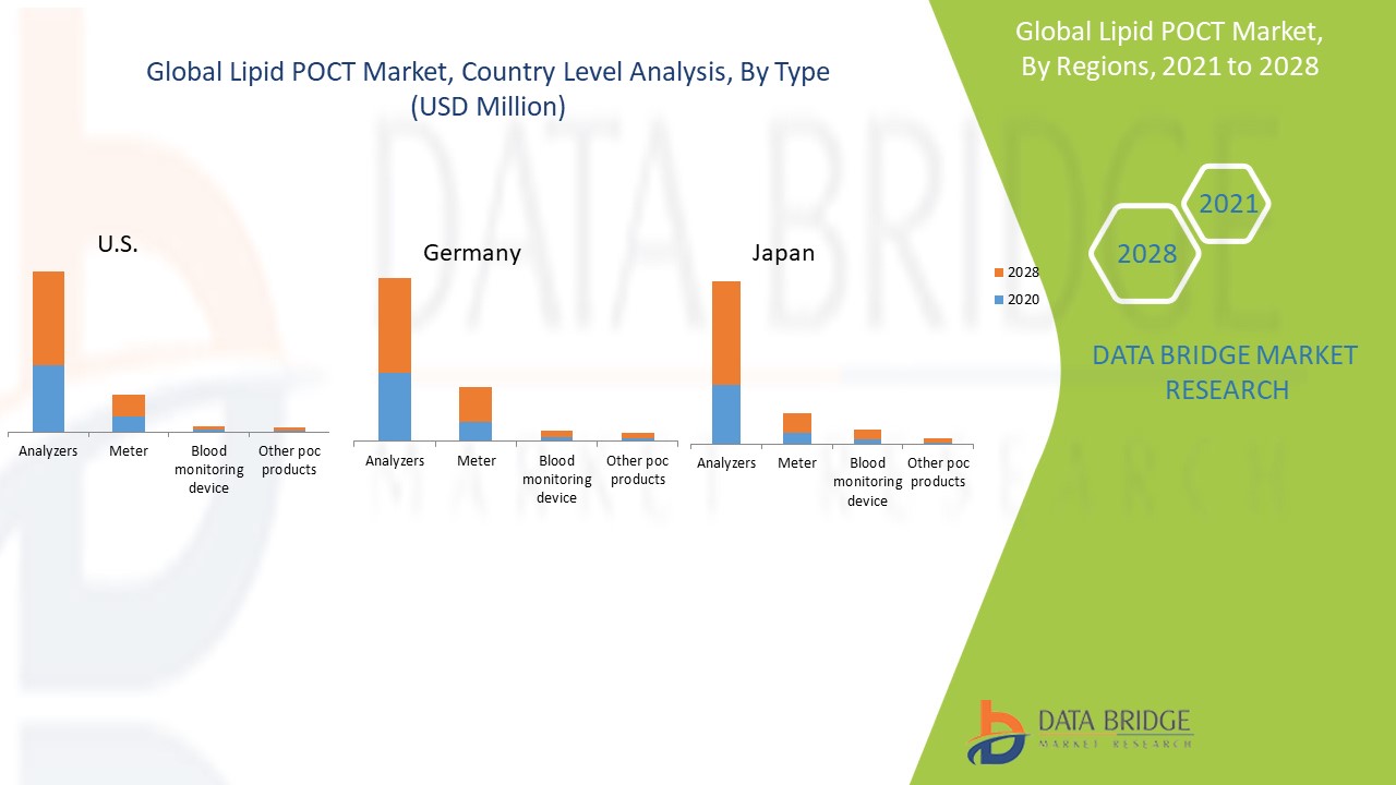 Lipid POCT Market Size, Share, Industry Demand, Growth & Forecast 2028