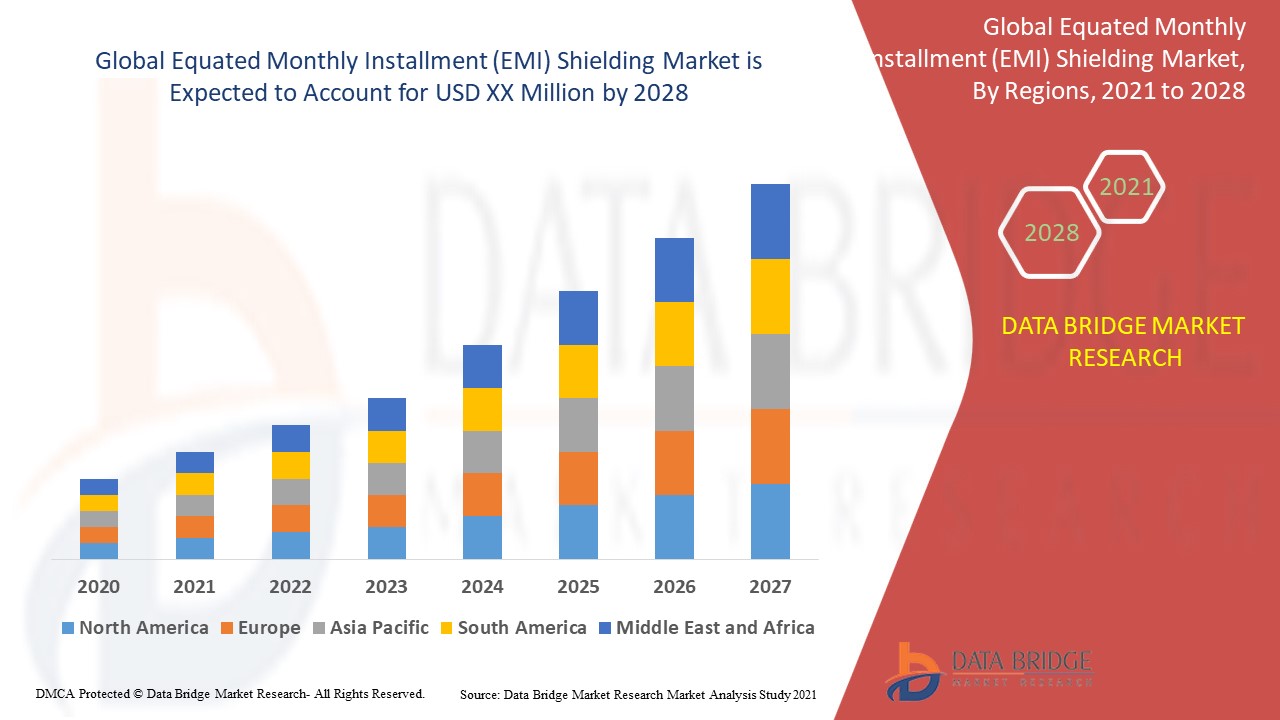 Equated Monthly Installment (EMI) Shielding Market – Global Market ...