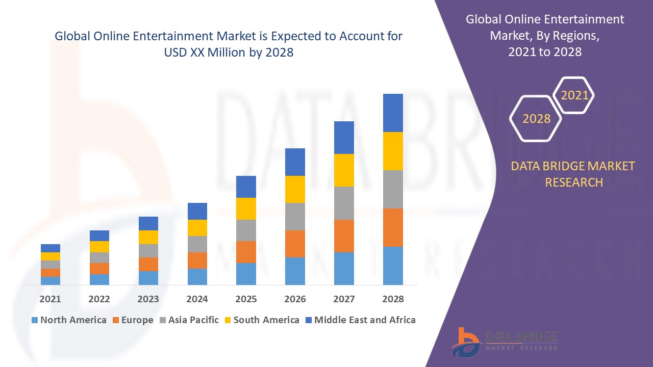Online Entertainment Market Size, Trends & Revenue Analysis By 2031